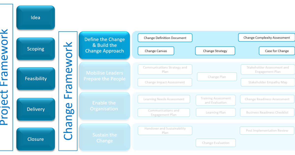 Define the Change and Build the Change Approach