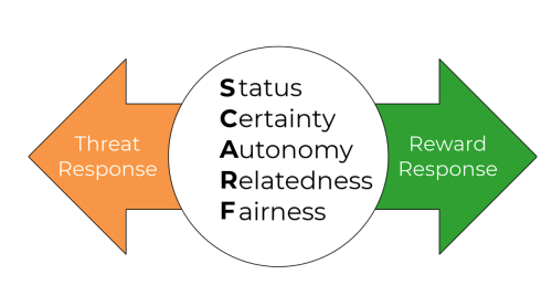 The SCARF Model - Applying the model to understand our reactions to ...